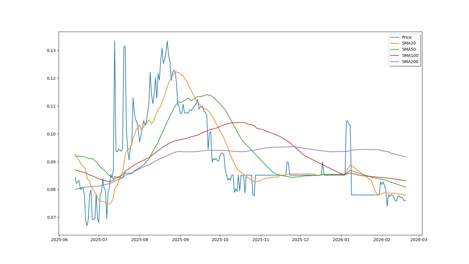 Rialto Simple Moving Averages