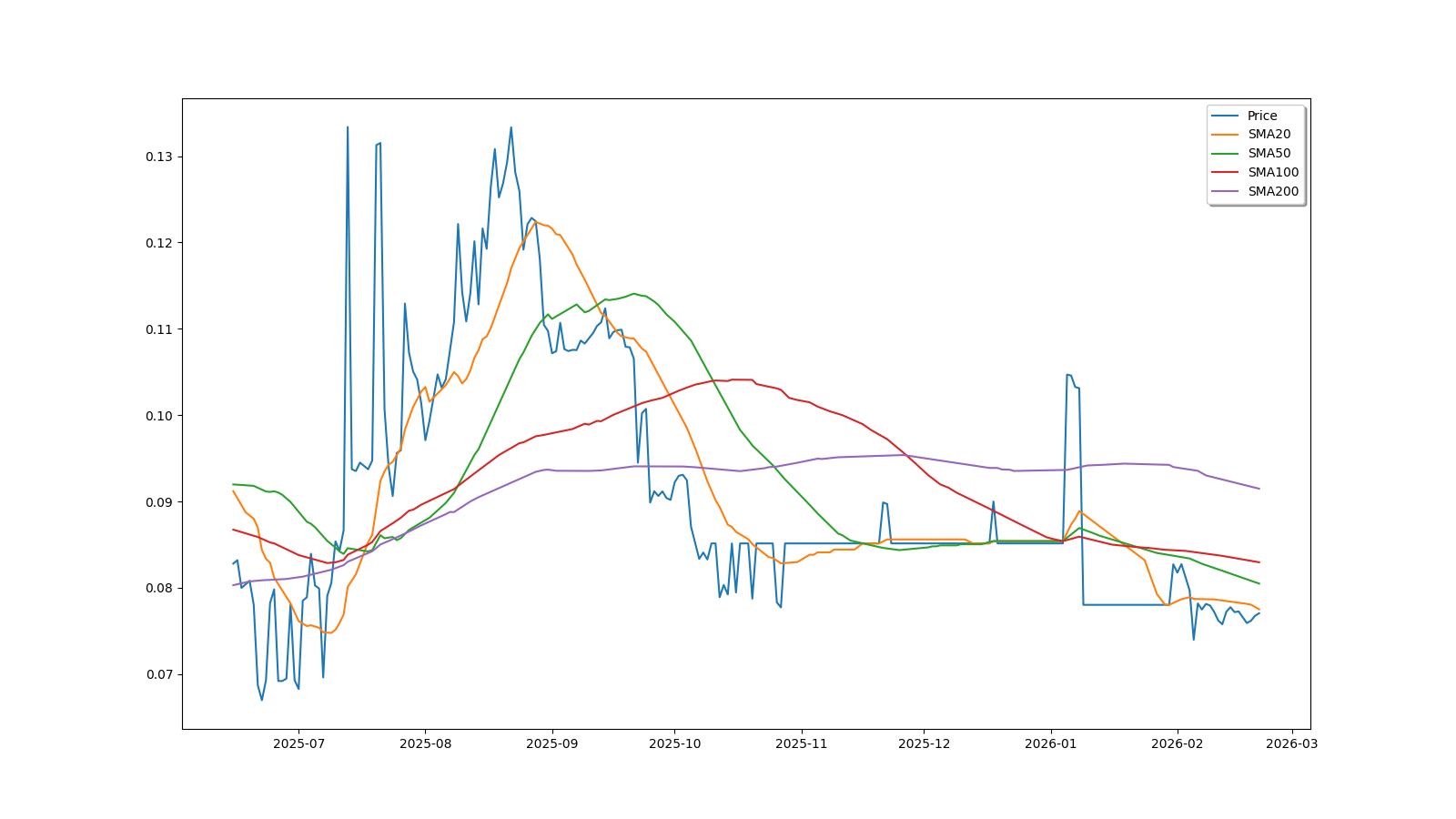 Rialto Simple Moving Averages