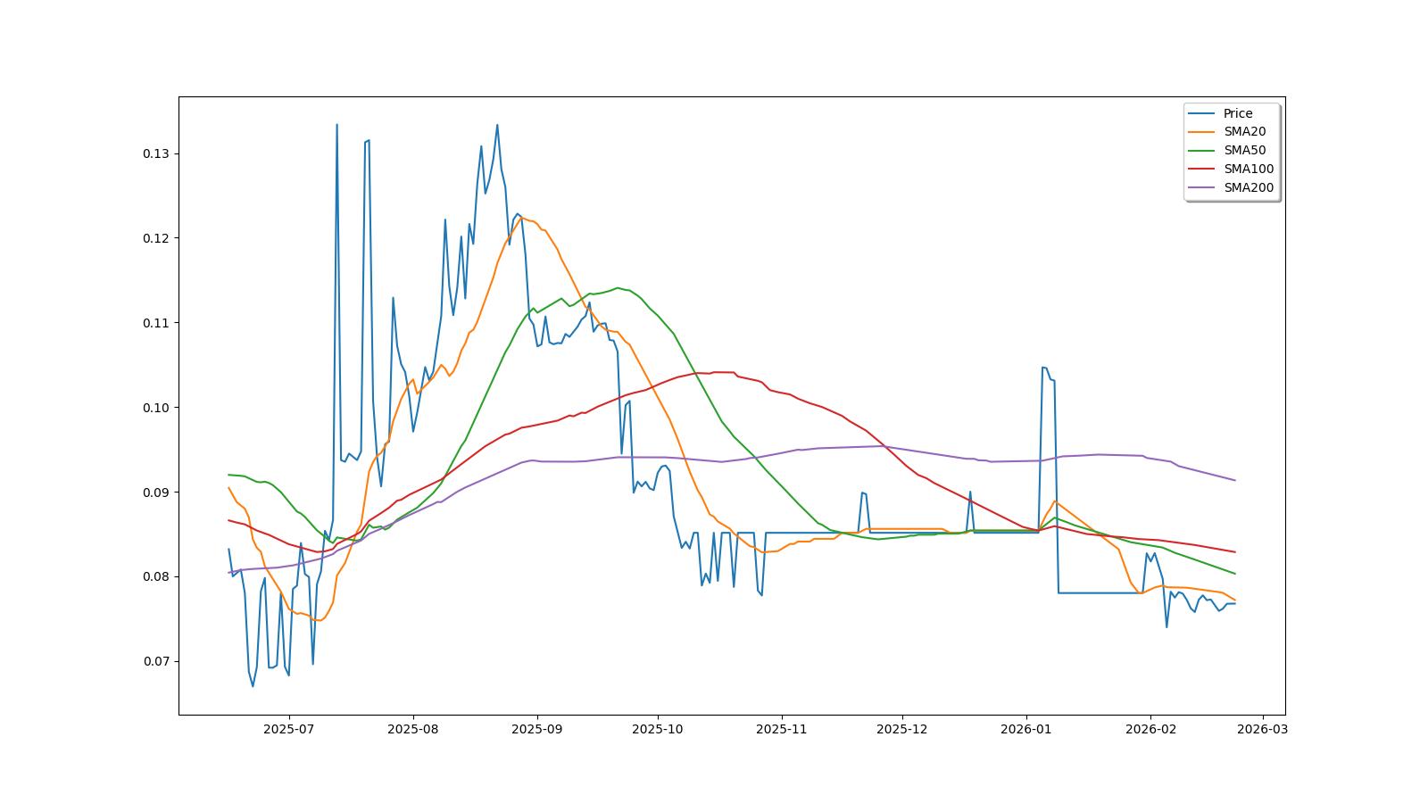 Rialto Simple Moving Averages