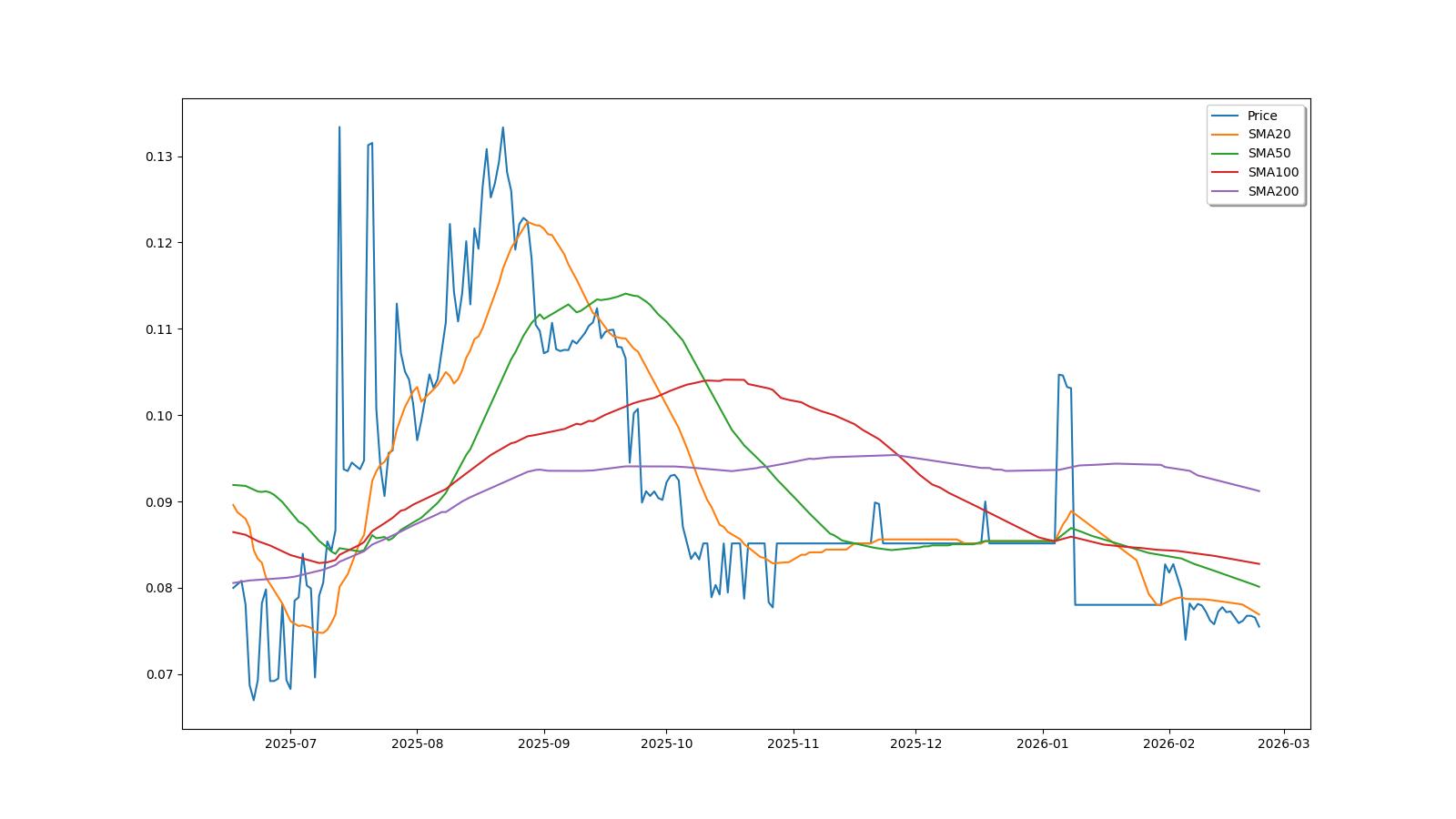 Rialto Simple Moving Averages