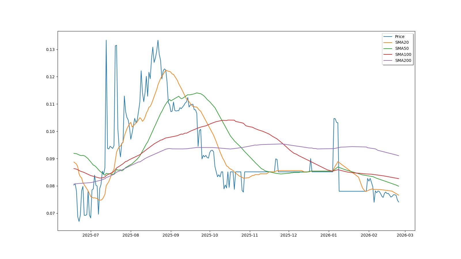 Rialto Simple Moving Averages