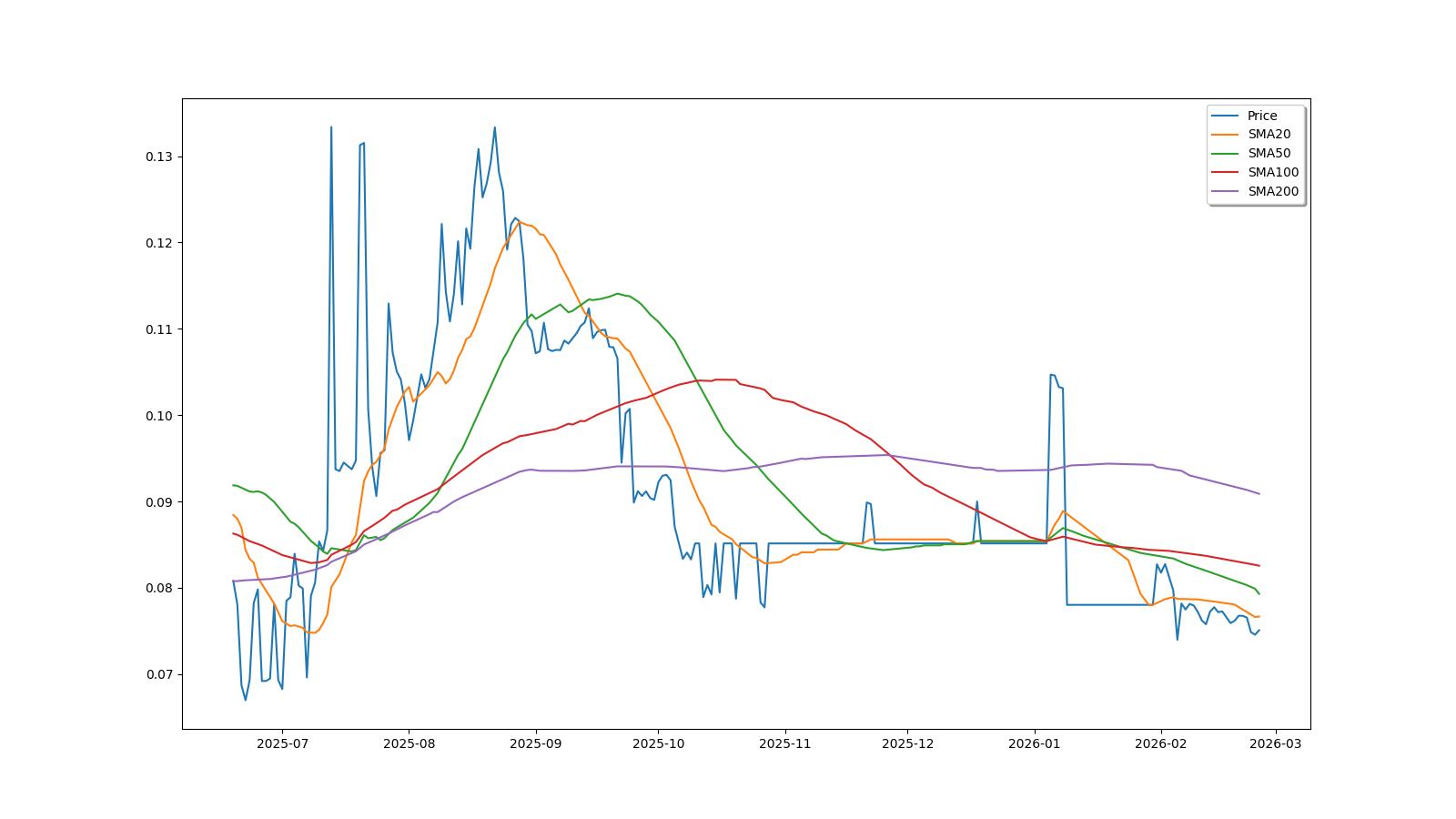 Rialto Simple Moving Averages
