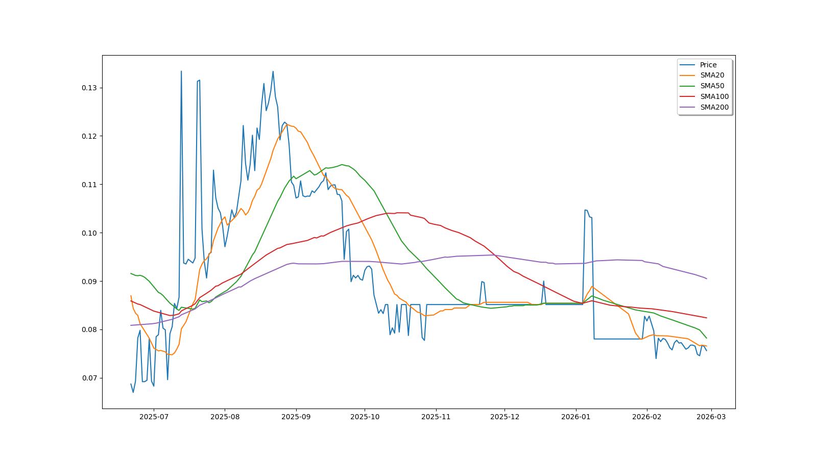 Rialto Simple Moving Averages