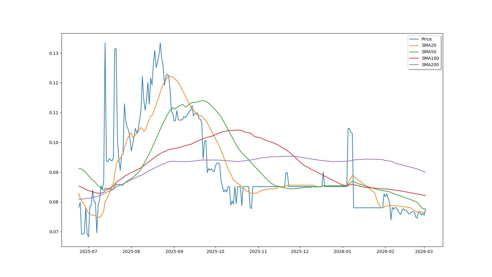 Rialto Simple Moving Averages