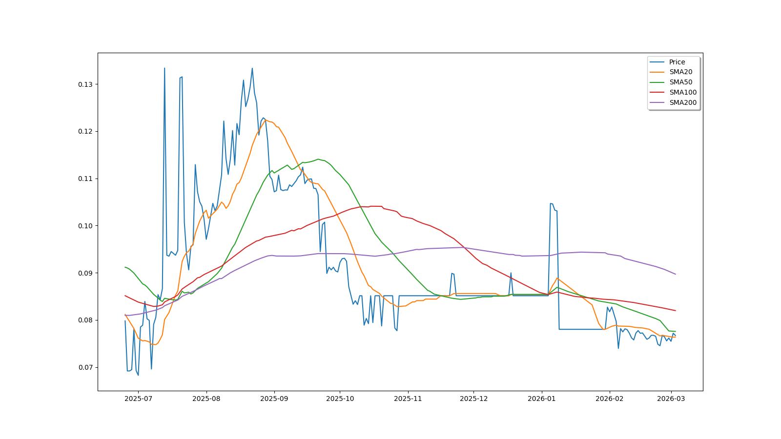 Rialto Simple Moving Averages