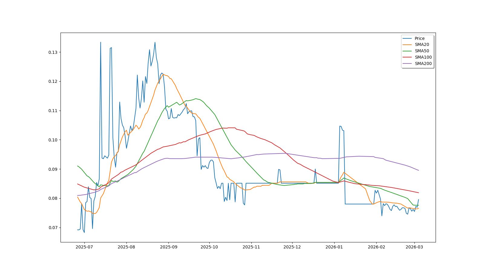 Rialto Simple Moving Averages