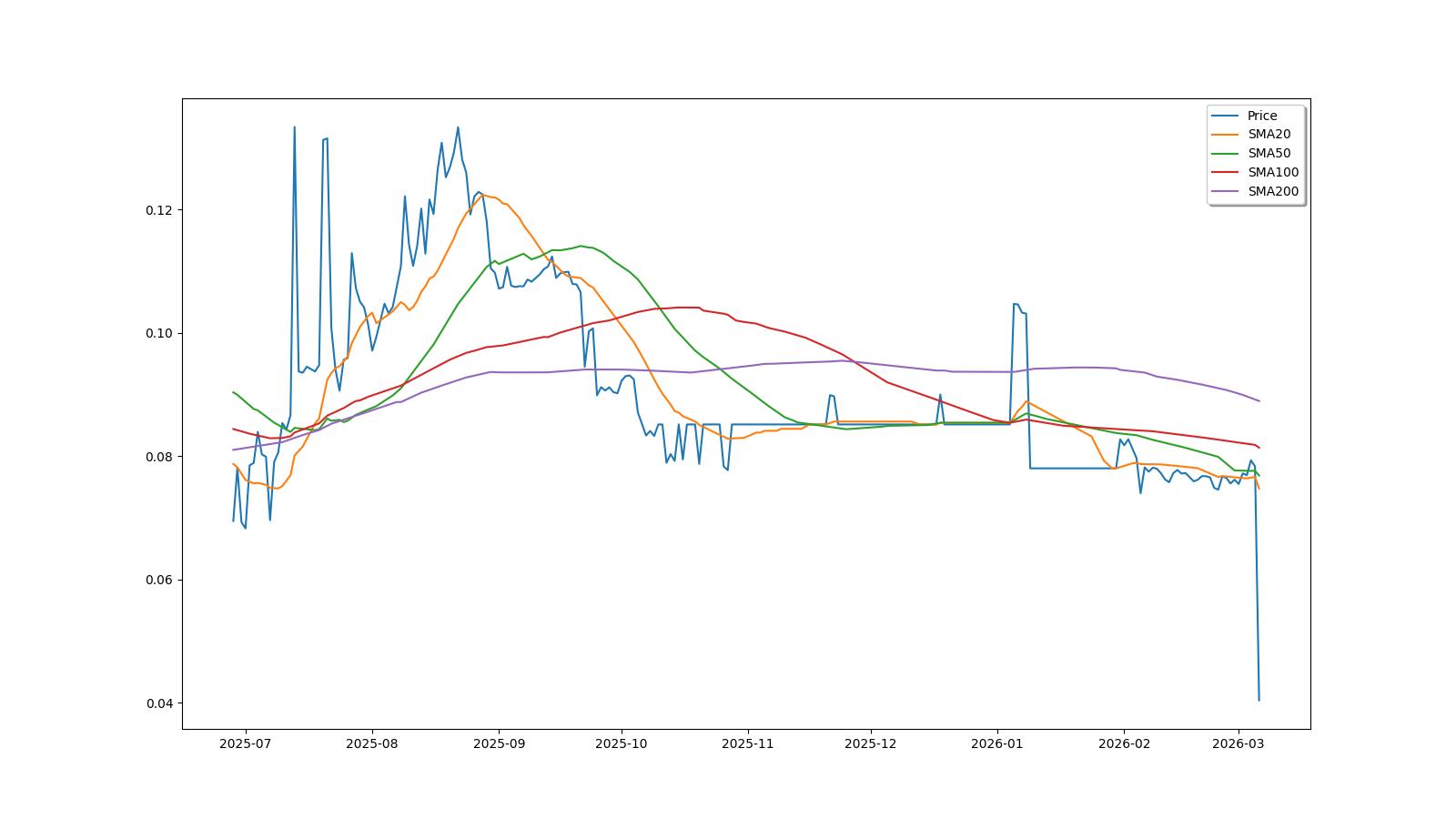 Rialto Simple Moving Averages