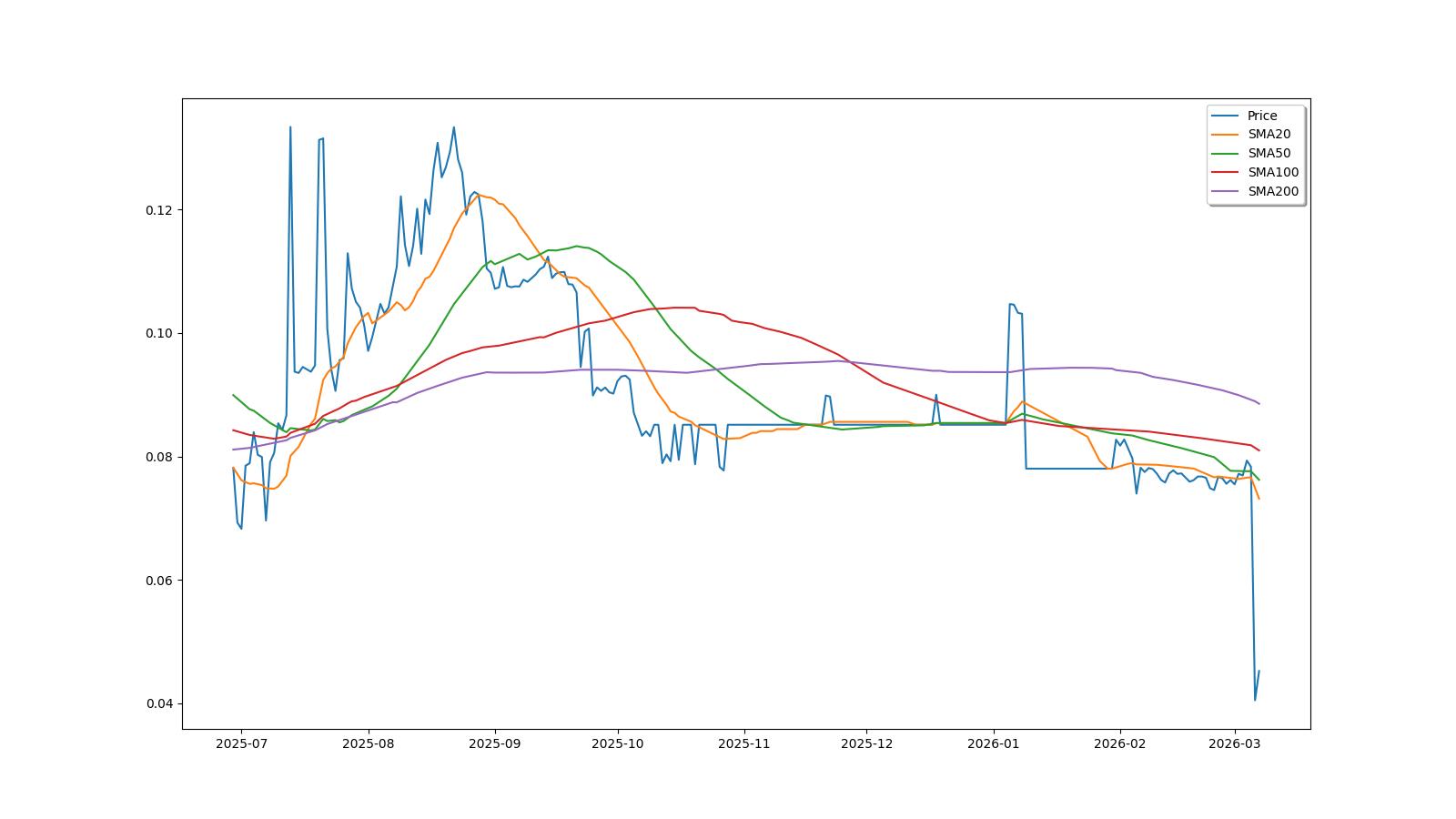 Rialto Simple Moving Averages