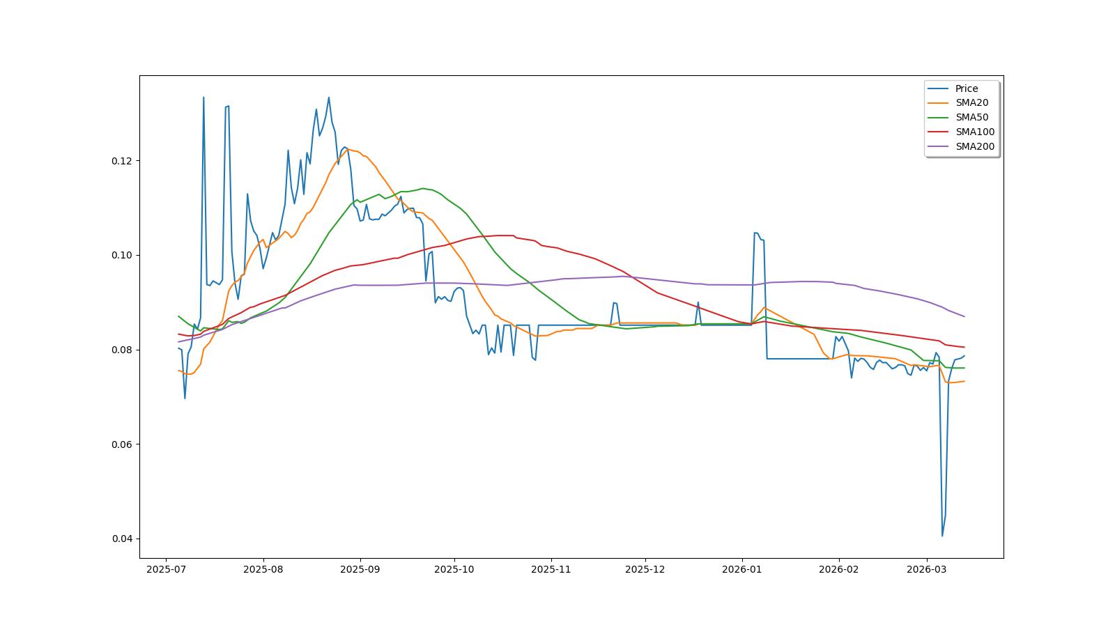 Rialto Simple Moving Averages