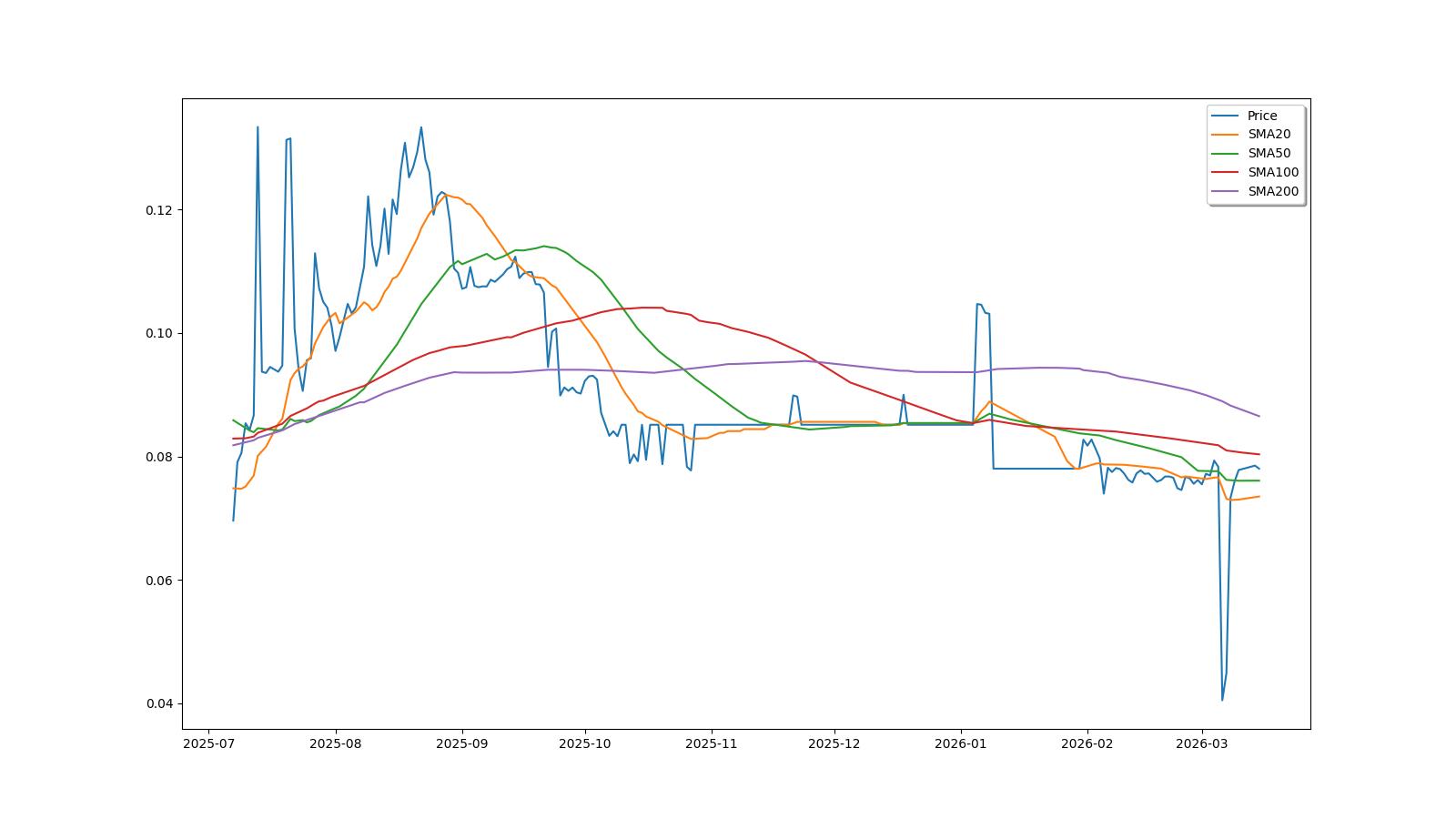 Rialto Simple Moving Averages