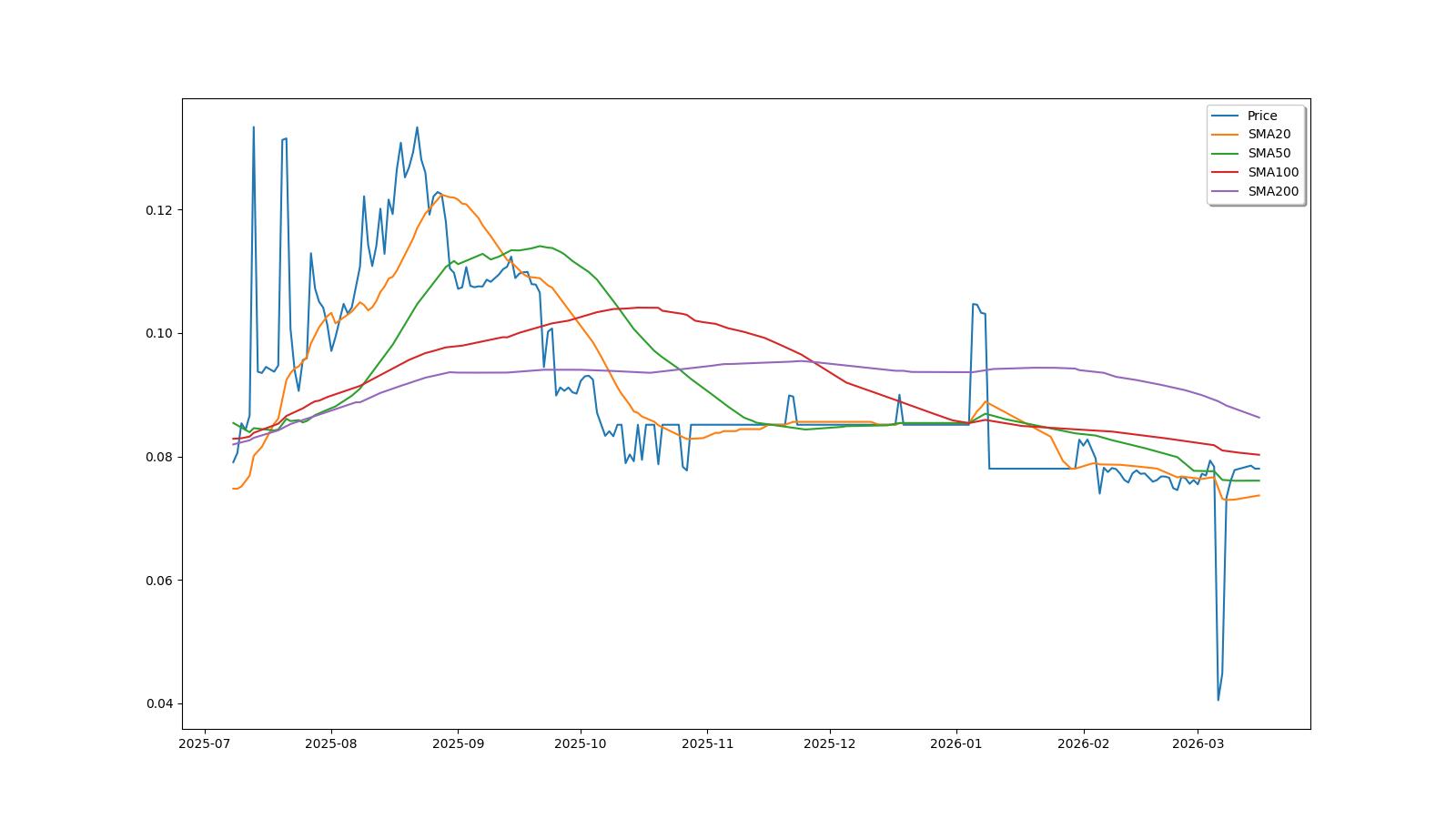 Rialto Simple Moving Averages