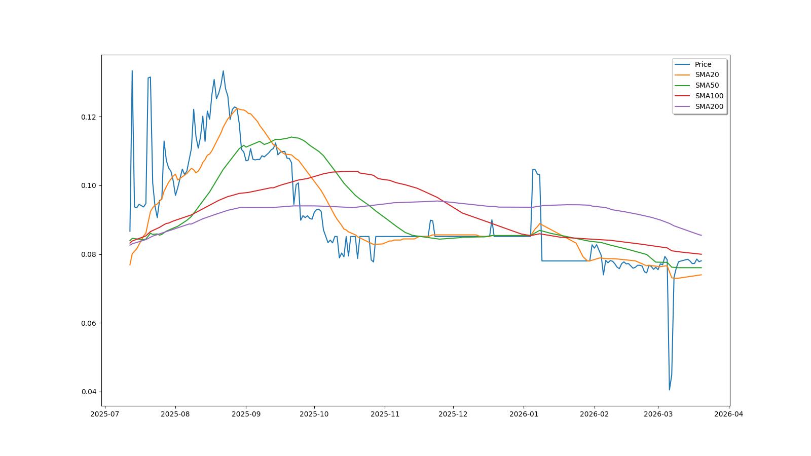 Rialto Simple Moving Averages