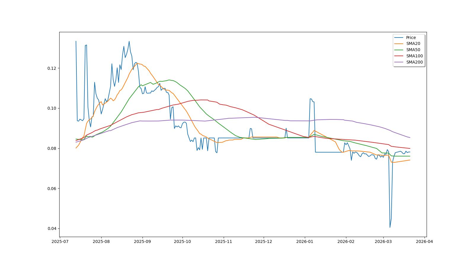 Rialto Simple Moving Averages