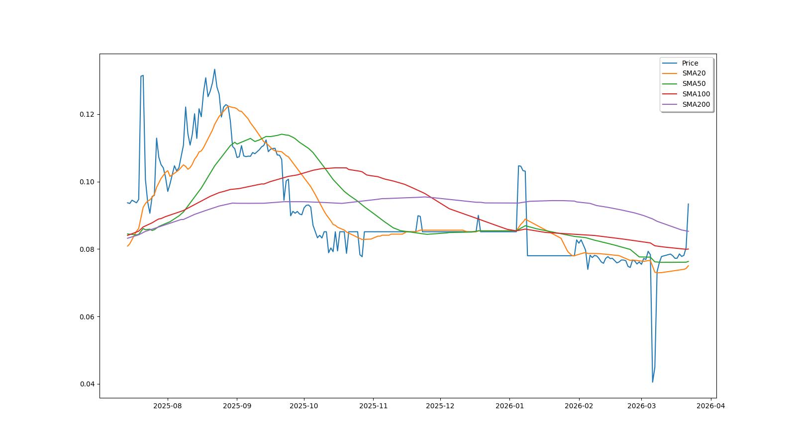 Rialto Simple Moving Averages