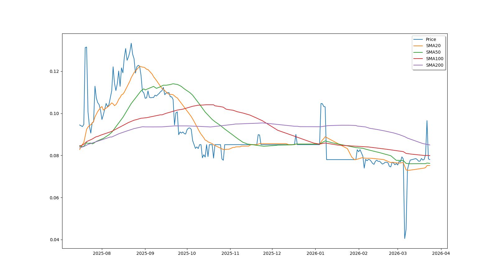 Rialto Simple Moving Averages