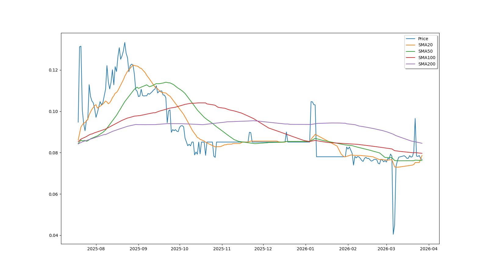 Rialto Simple Moving Averages