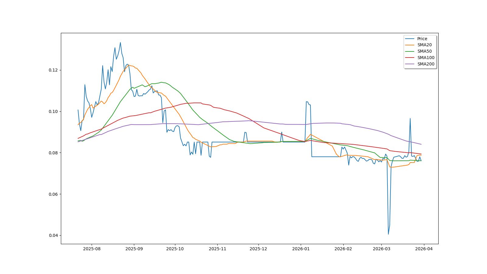 Rialto Simple Moving Averages