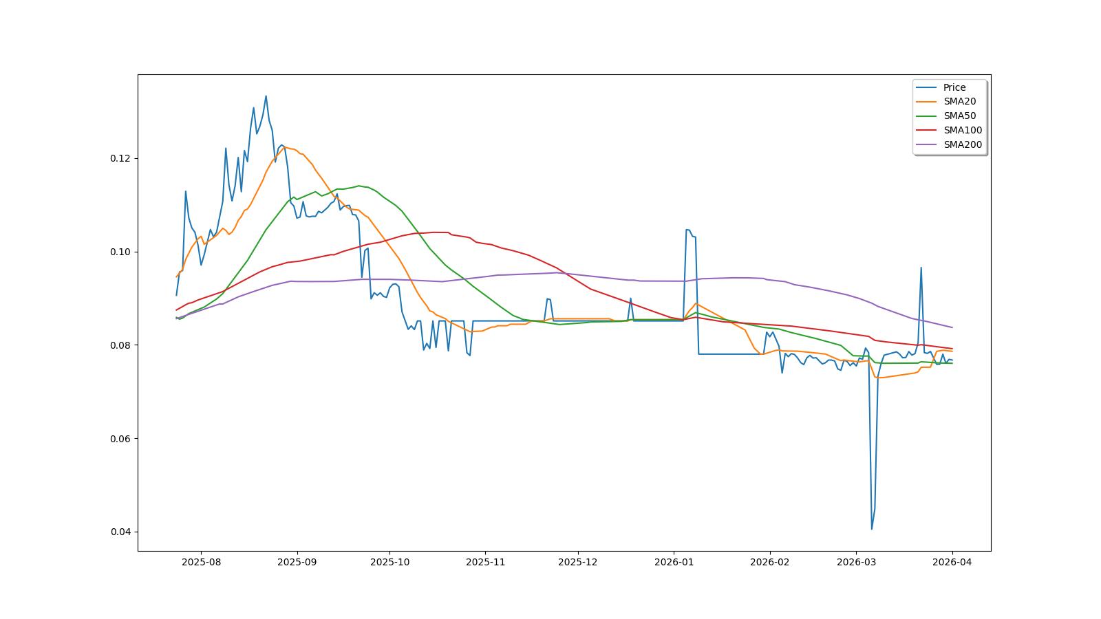 Rialto Simple Moving Averages