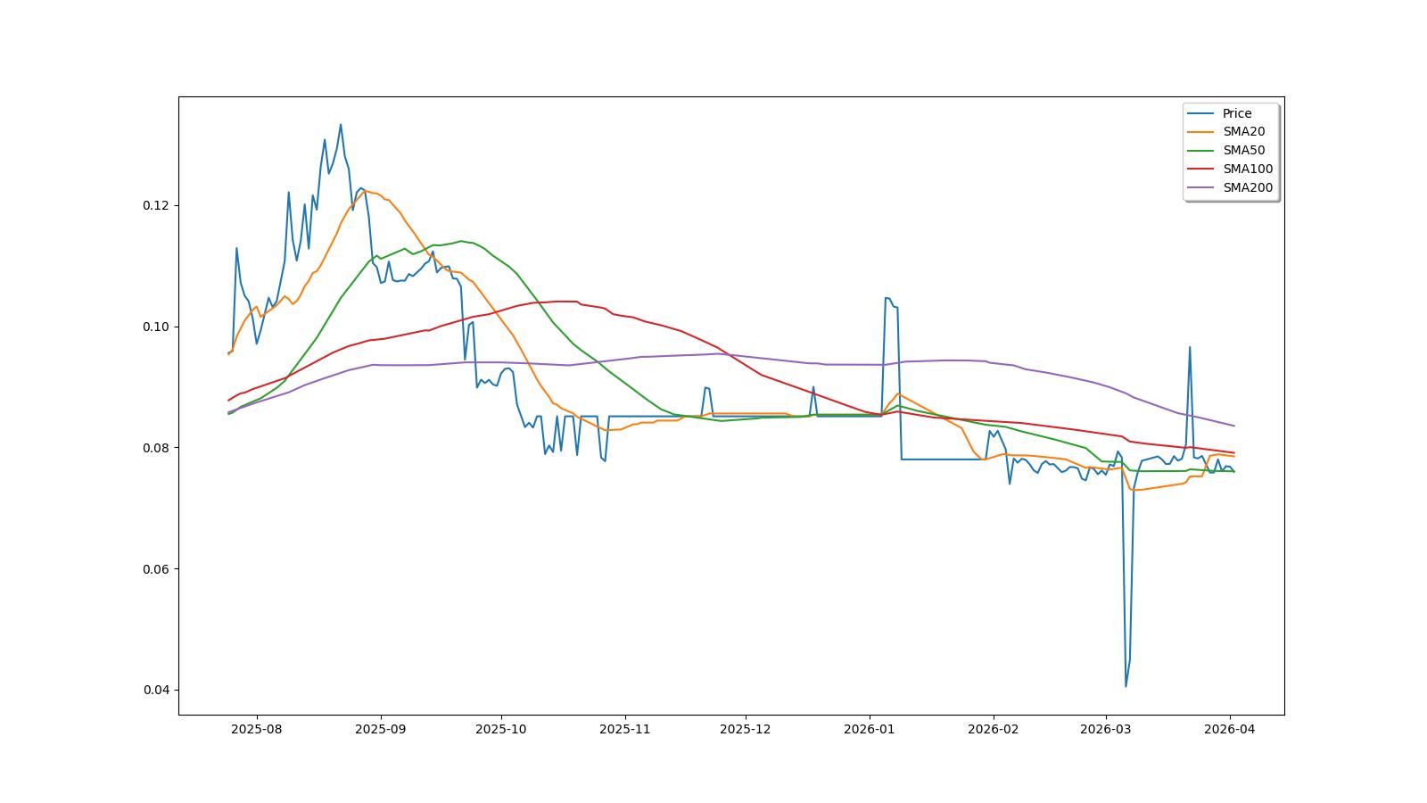 Rialto Simple Moving Averages