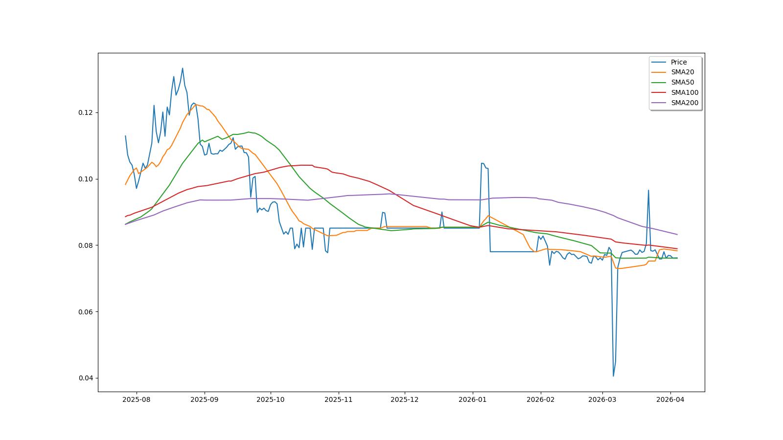 Rialto Simple Moving Averages