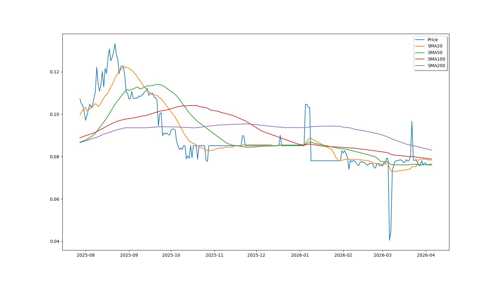 Rialto Simple Moving Averages