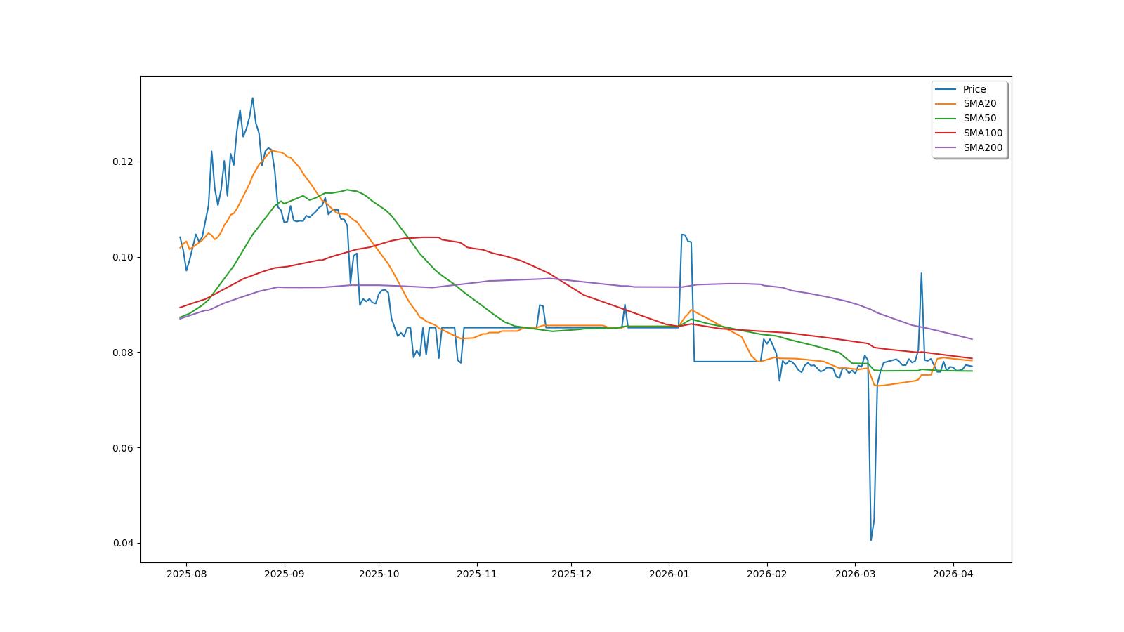 Rialto Simple Moving Averages