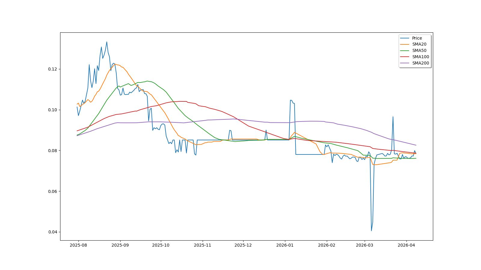 Rialto Simple Moving Averages