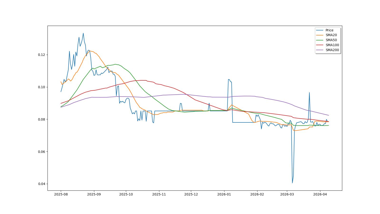 Rialto Simple Moving Averages