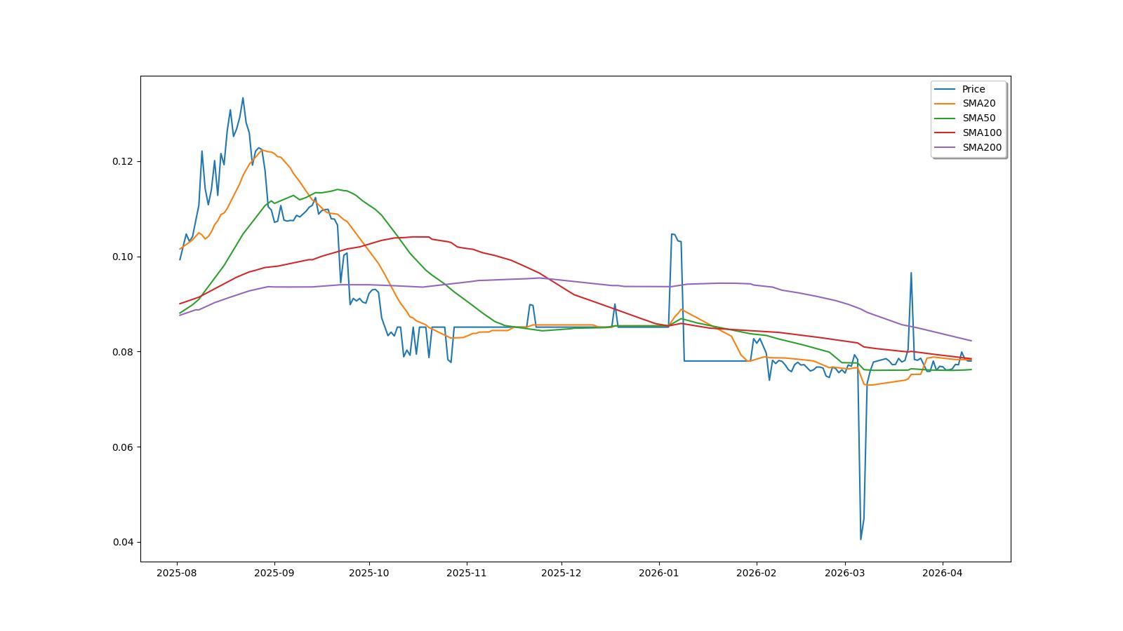 Rialto Simple Moving Averages