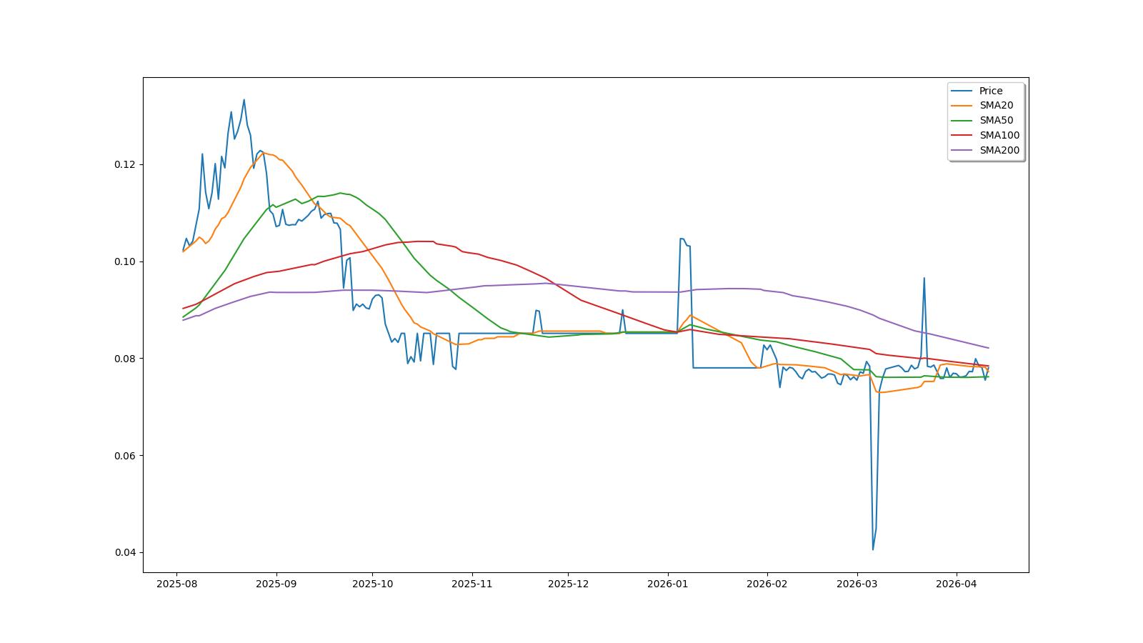 Rialto Simple Moving Averages