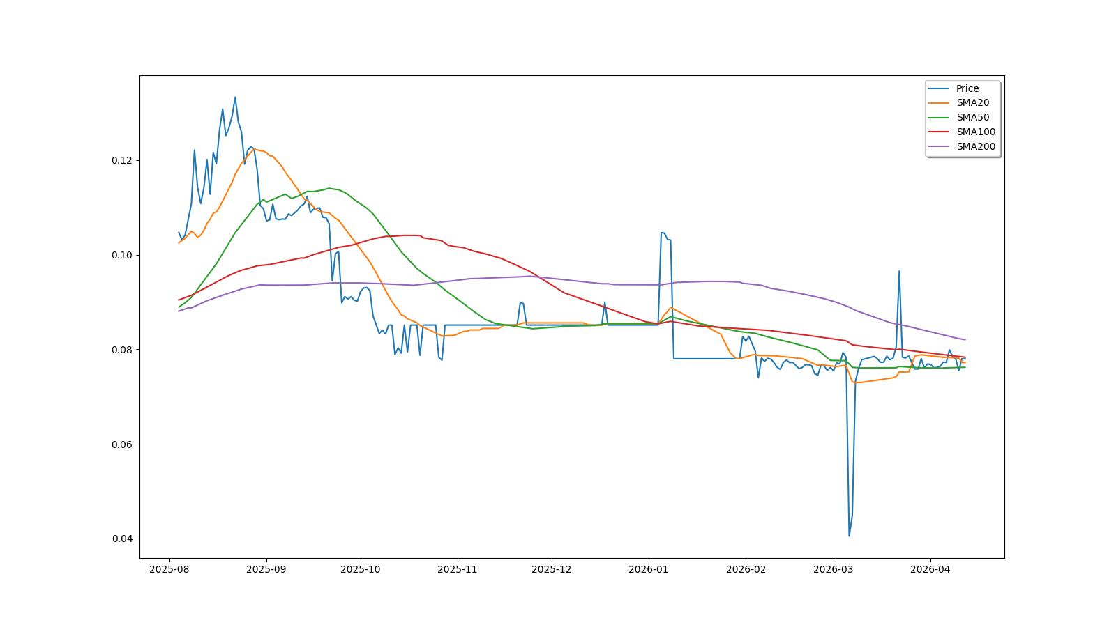 Rialto Simple Moving Averages