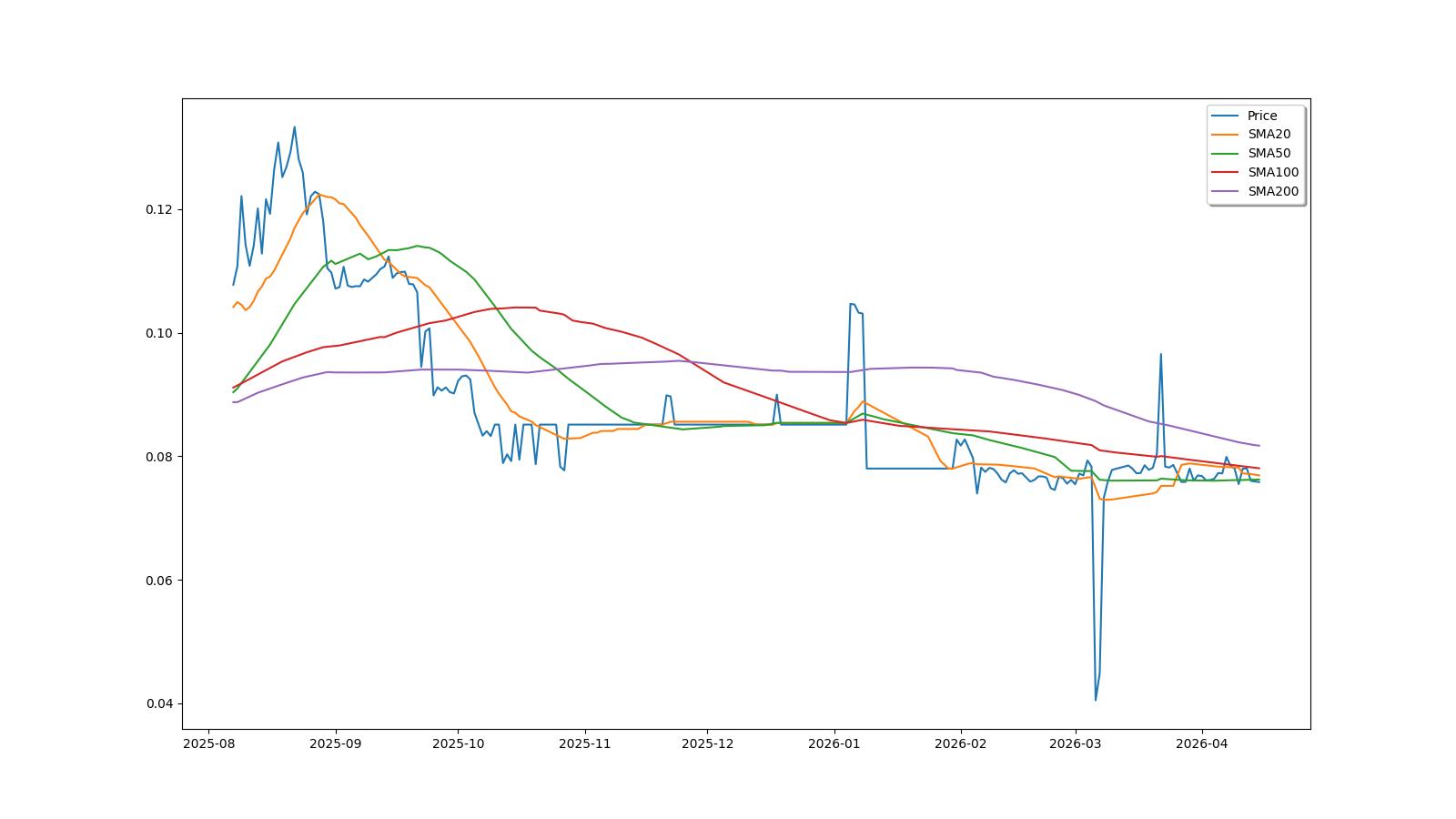 Rialto Simple Moving Averages