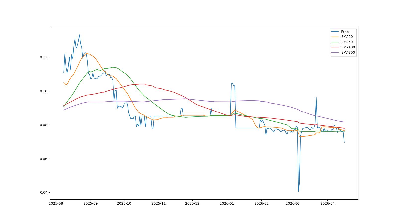 Rialto Simple Moving Averages