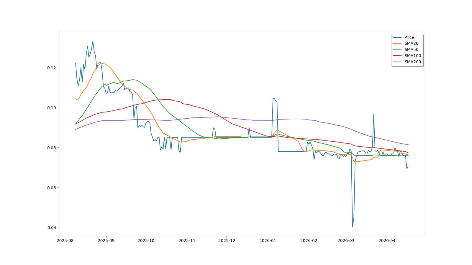 Rialto Simple Moving Averages