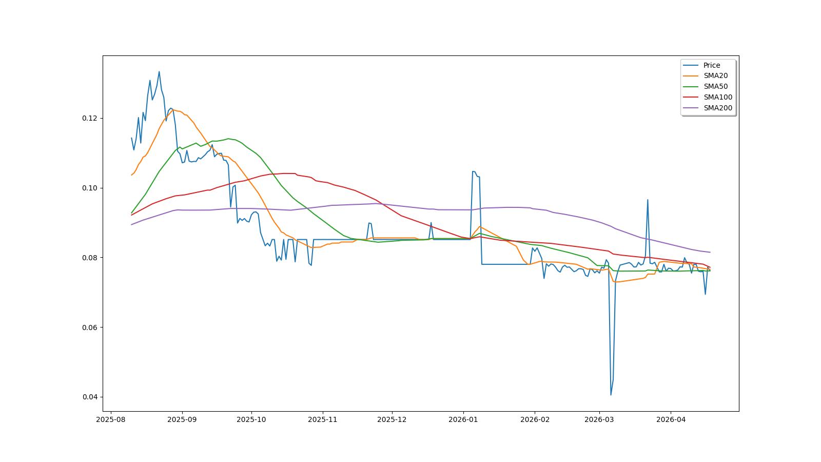 Rialto Simple Moving Averages