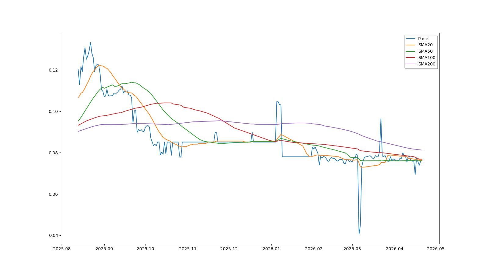 Rialto Simple Moving Averages