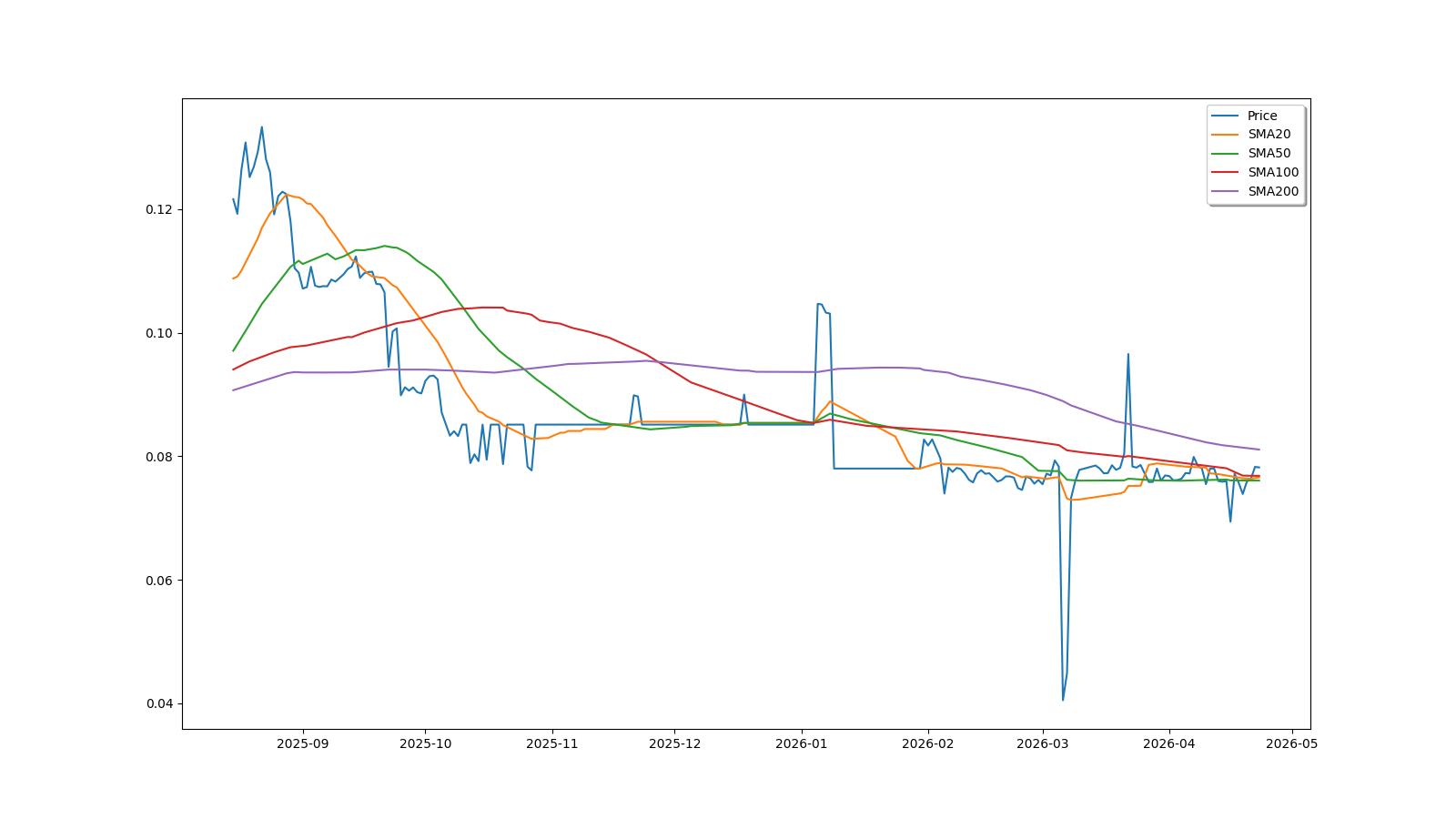 Rialto Simple Moving Averages