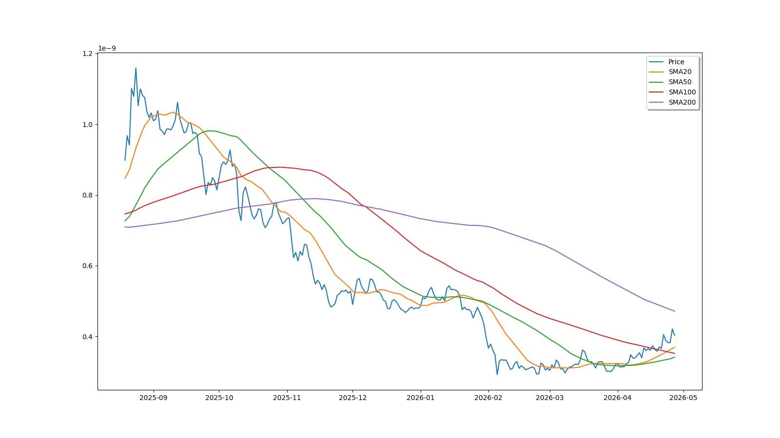 Ribbit Meme Simple Moving Averages