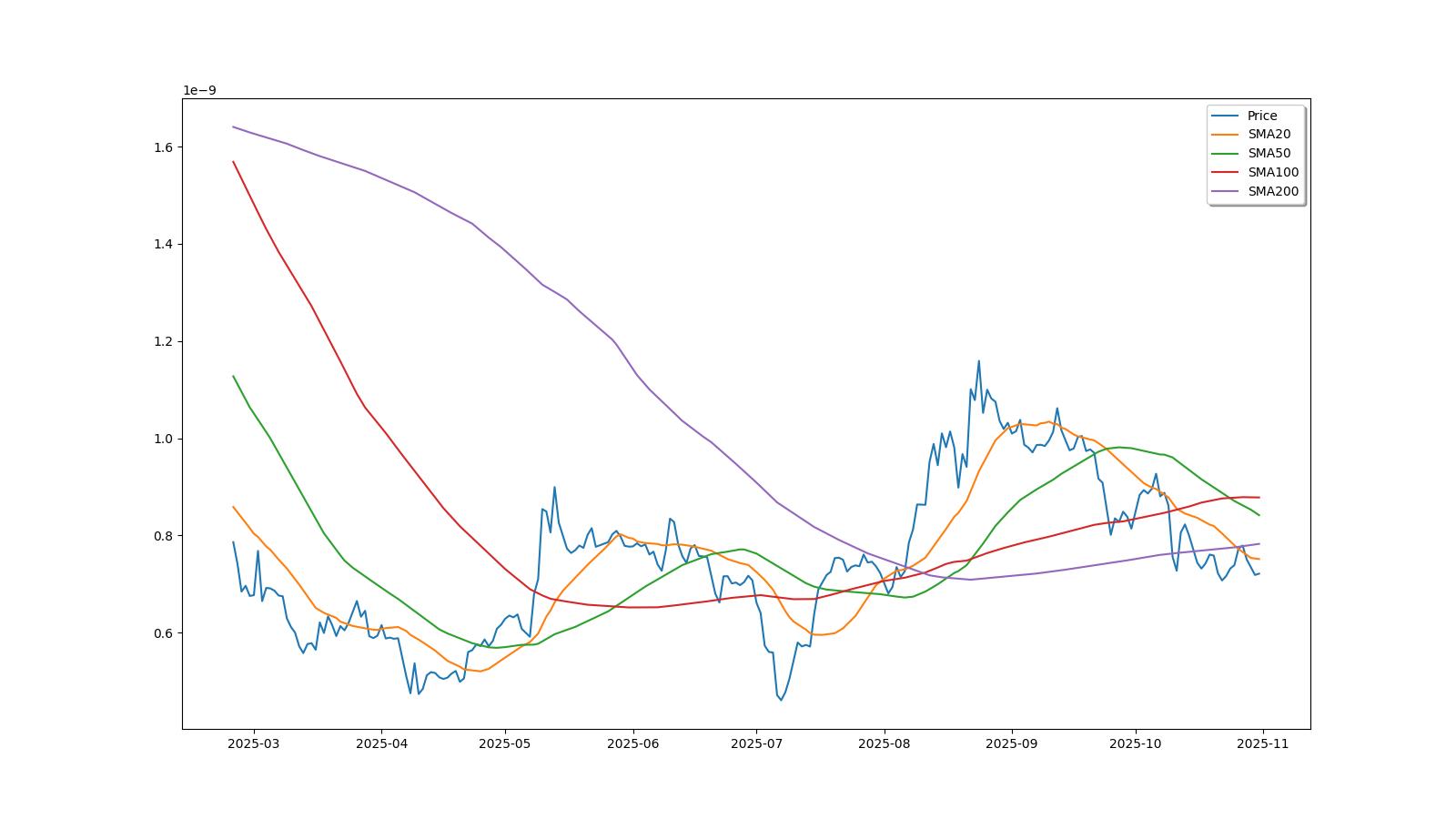 Ribbit Simple Moving Averages