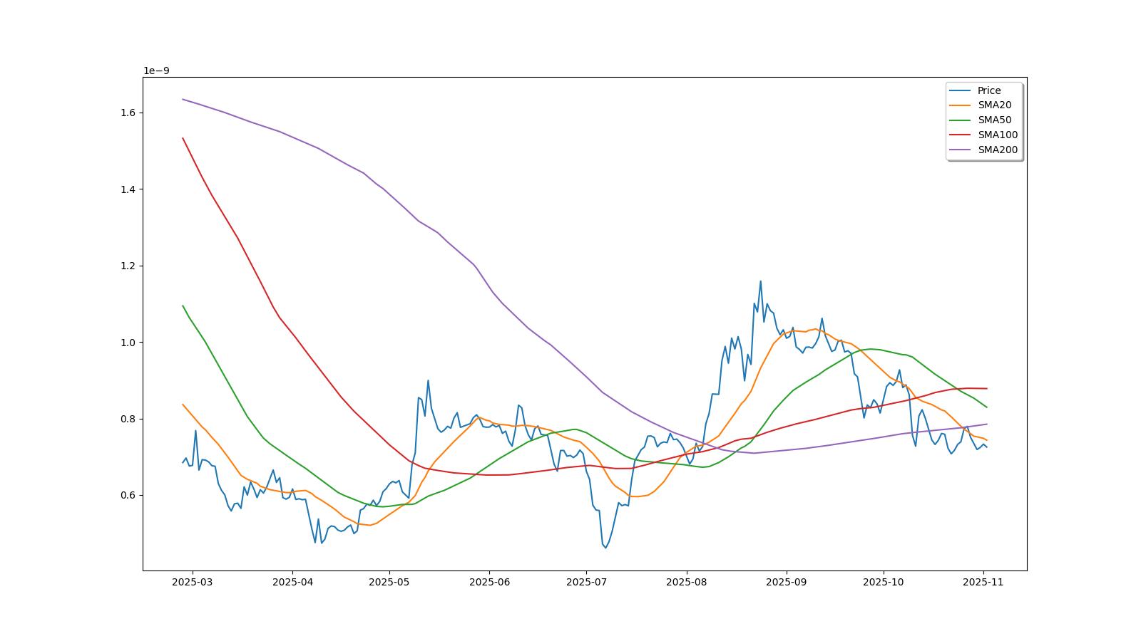 Ribbit Meme Simple Moving Averages