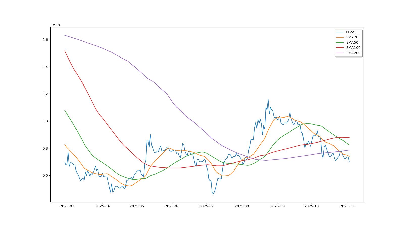 Ribbit Meme Simple Moving Averages