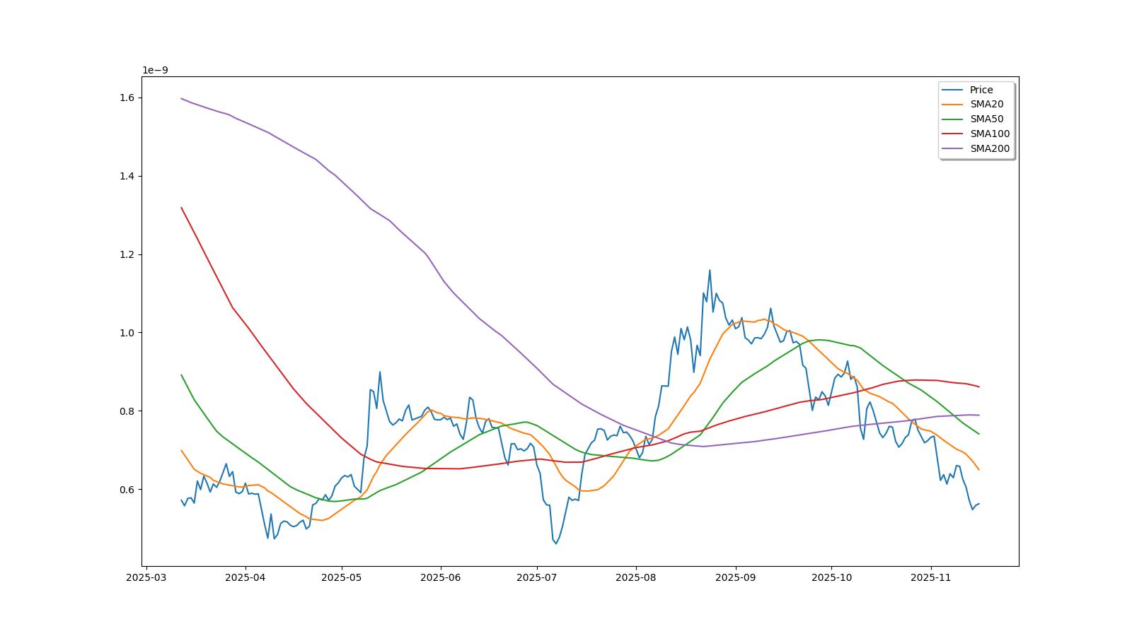 Ribbit Meme Simple Moving Averages