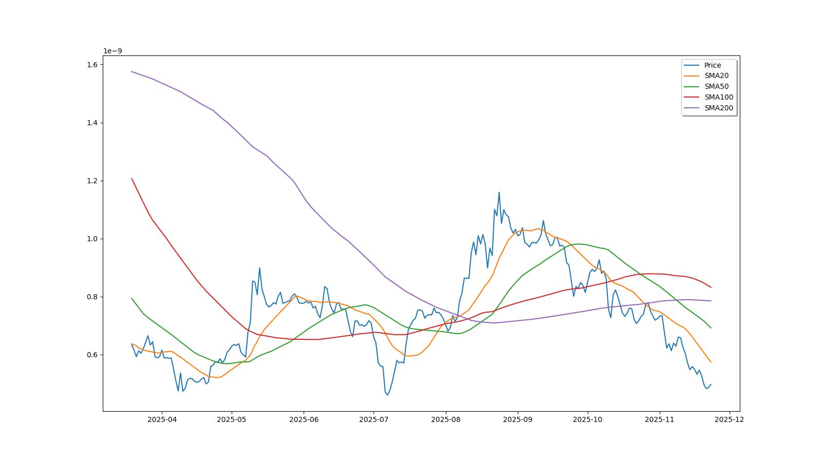 Ribbit Meme Simple Moving Averages