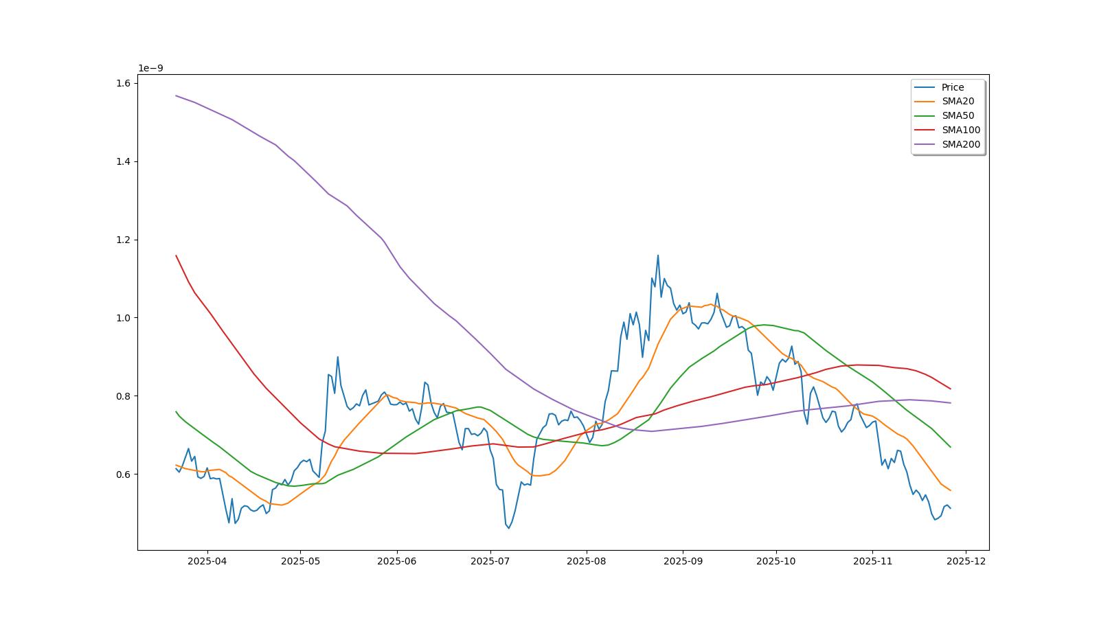 Ribbit Meme Simple Moving Averages