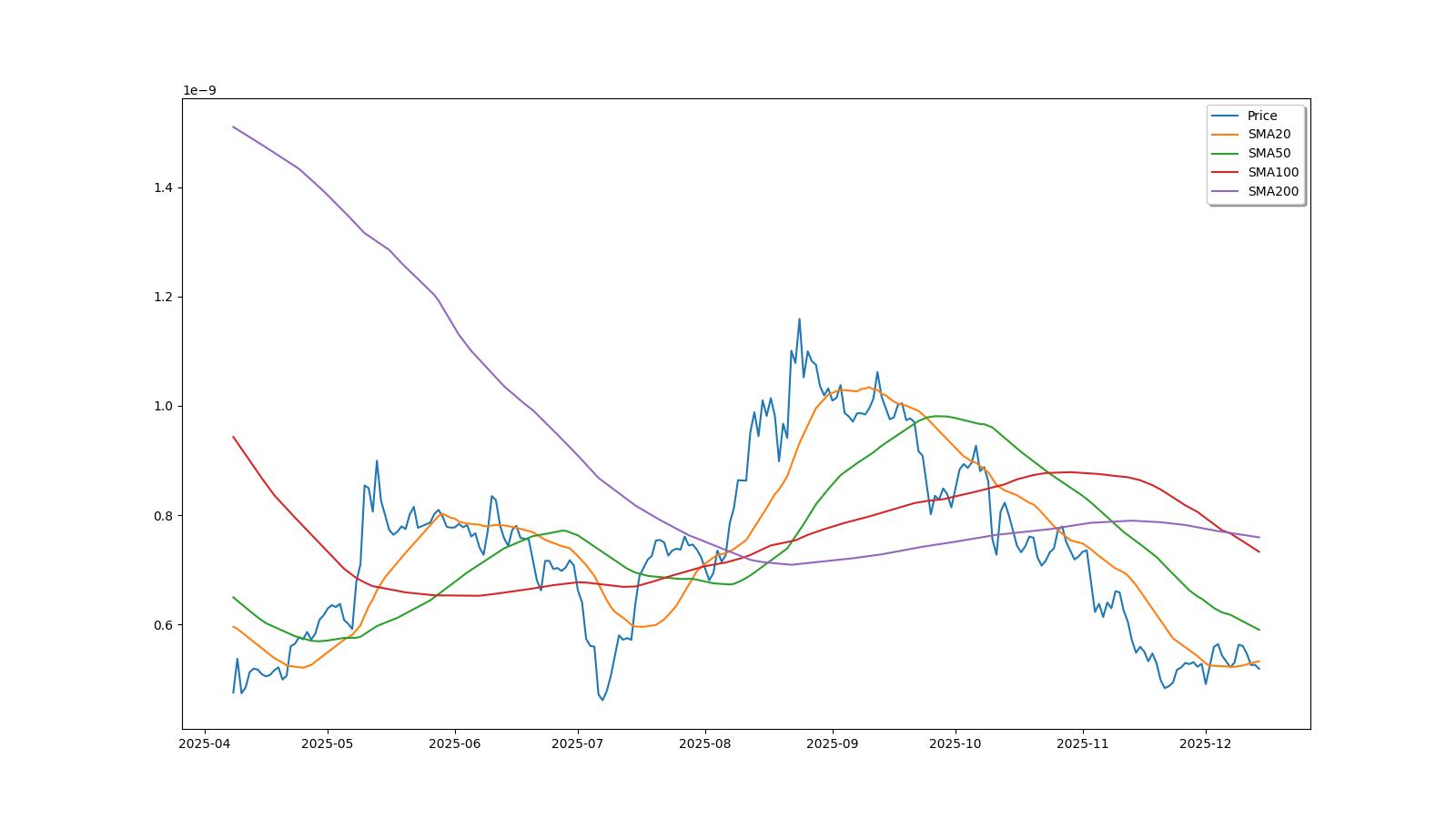 Ribbit Meme Simple Moving Averages