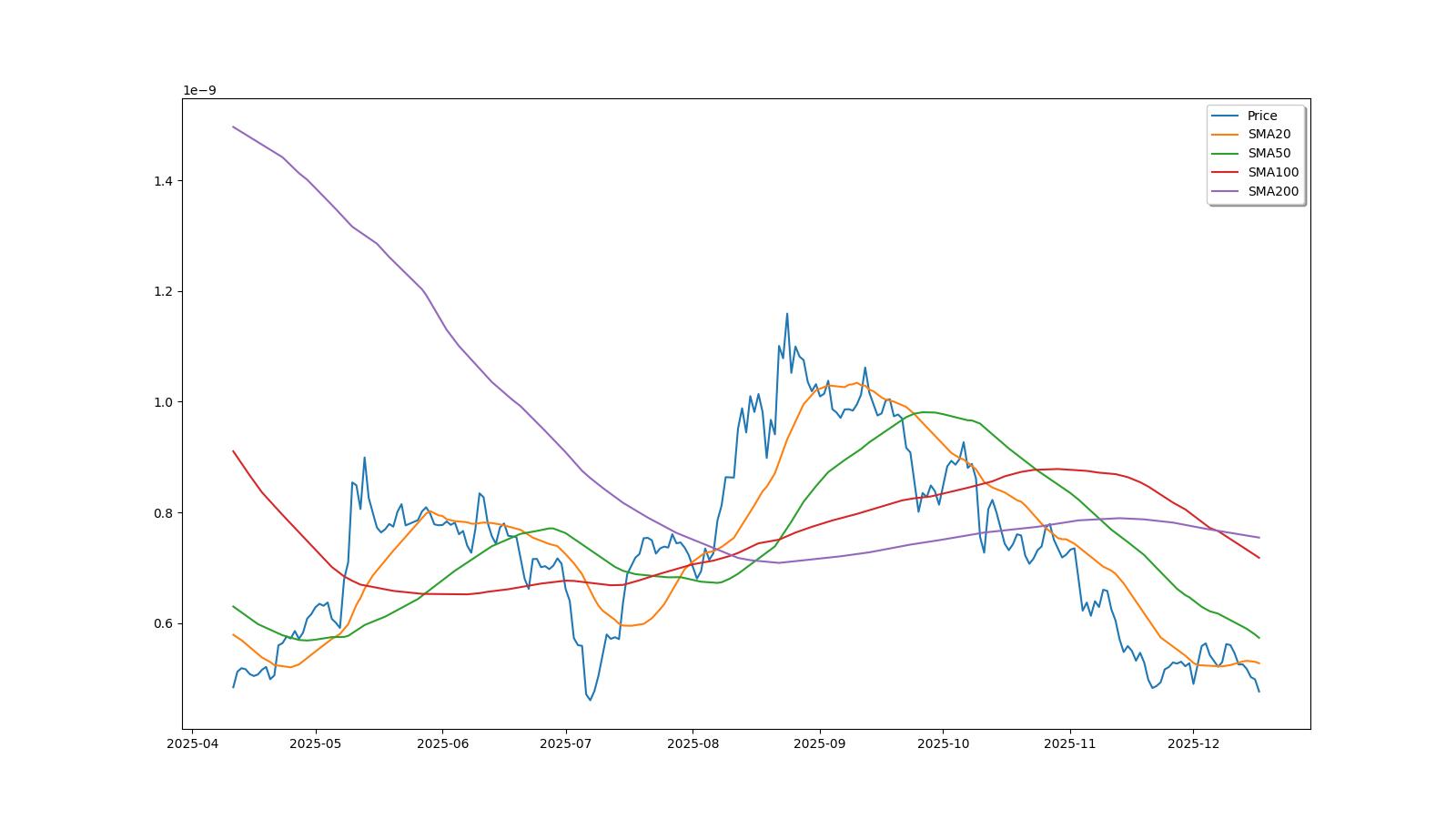 Ribbit Meme Simple Moving Averages