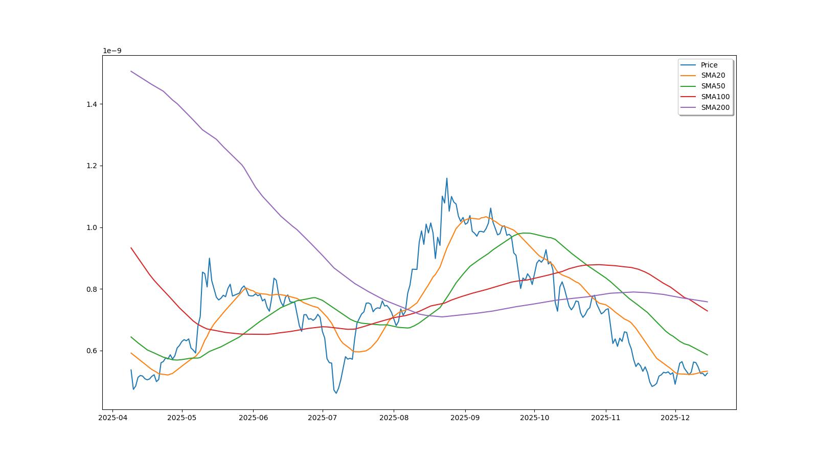 Ribbit Meme Simple Moving Averages