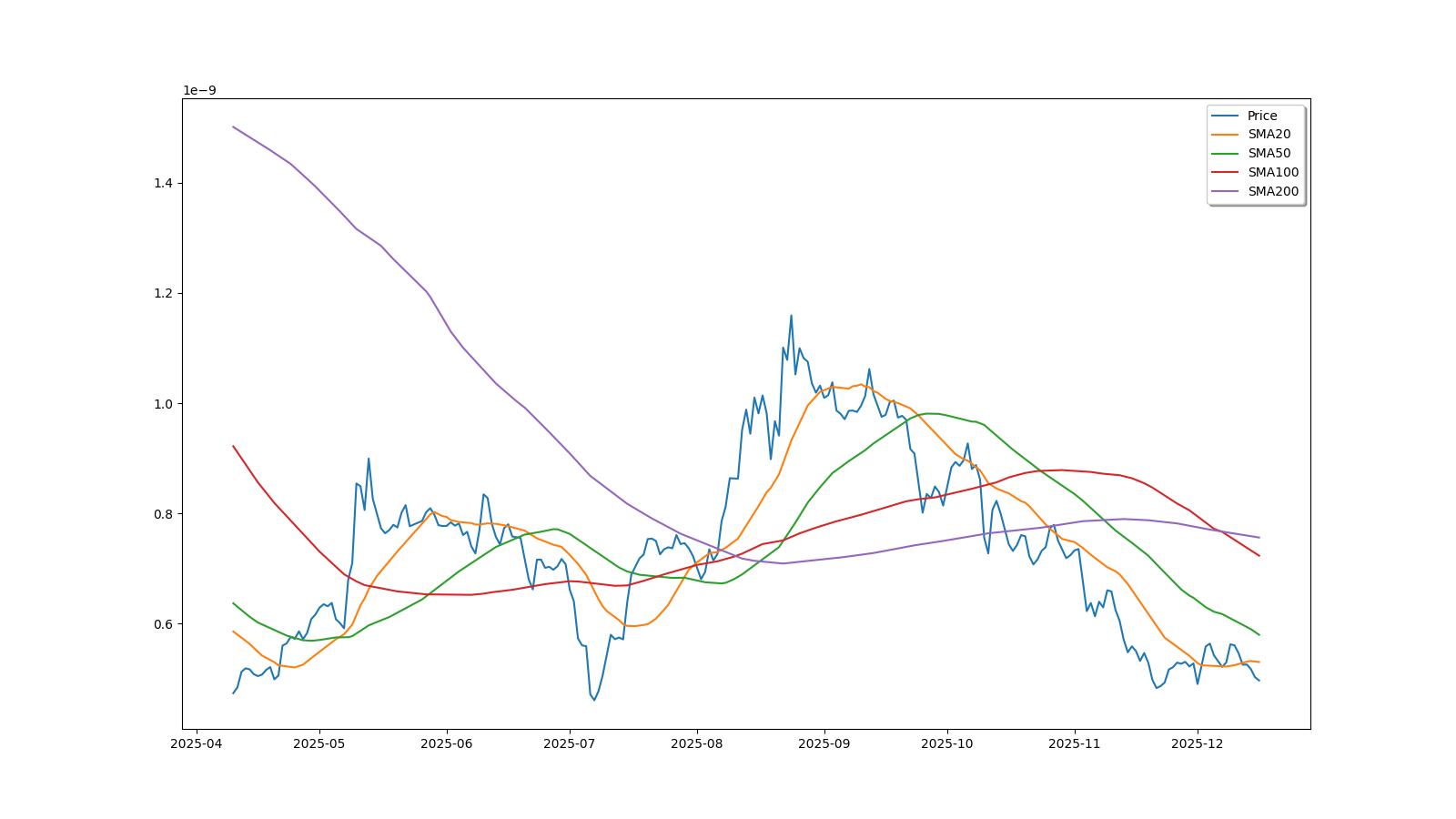 Ribbit Meme Simple Moving Averages