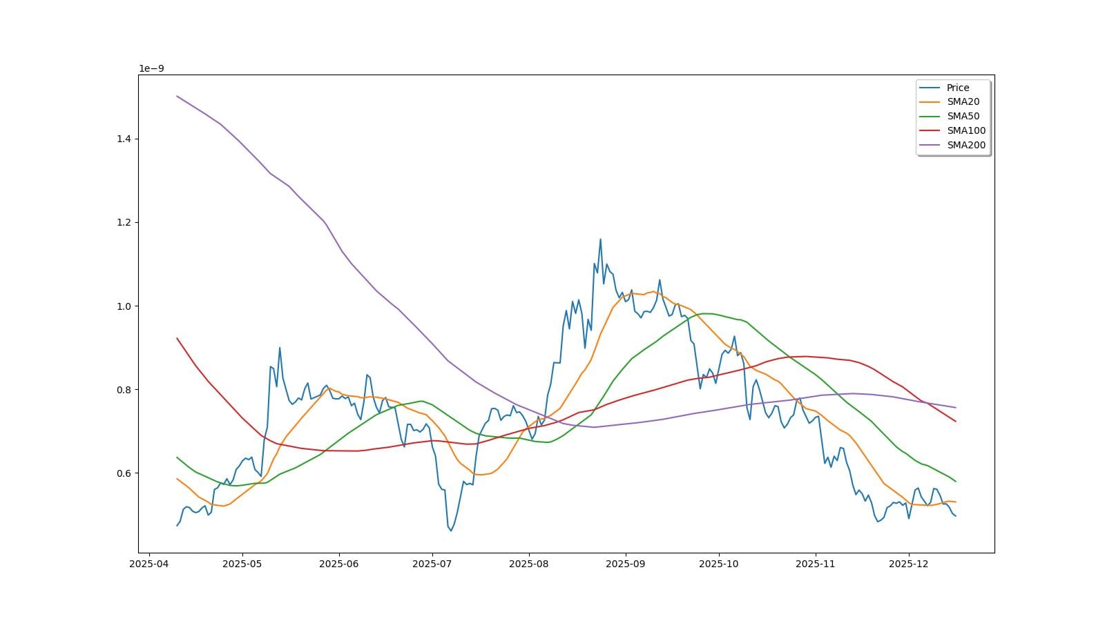 Ribbit Meme Simple Moving Averages
