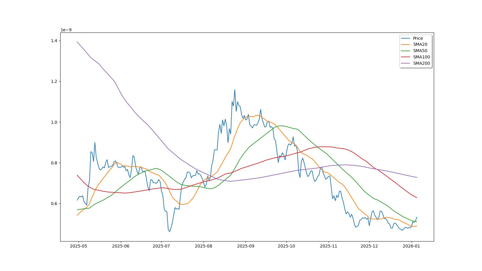Ribbit Meme Simple Moving Averages